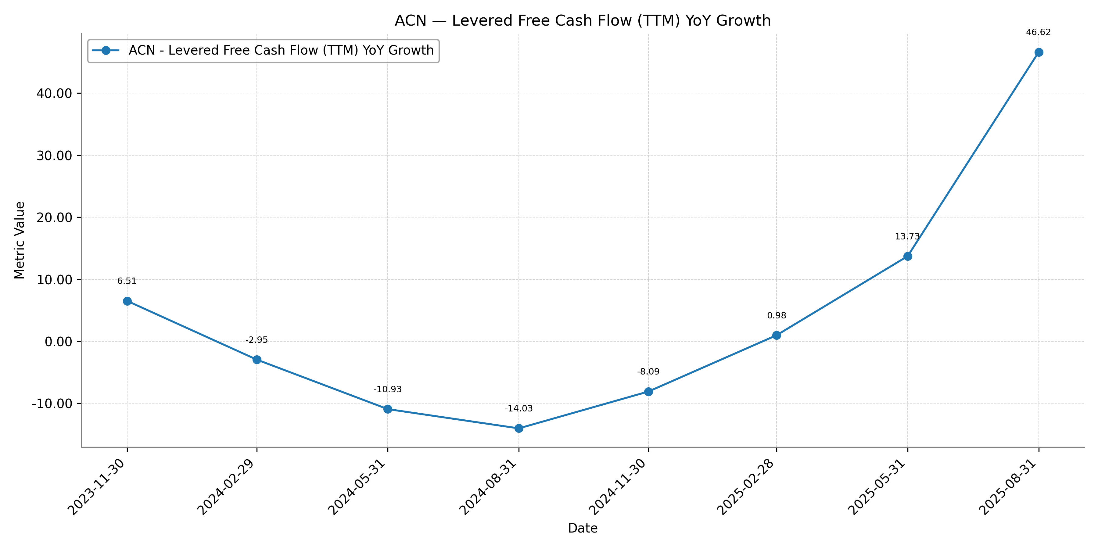 Accenture's Strong Fundamentals Meet Slower Growth Outlook (NYSE:ACN ...