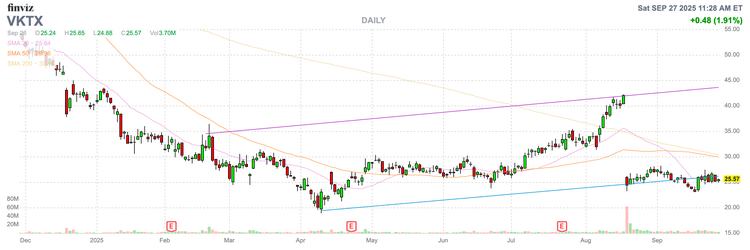 Viking Therapeutics: Overdue For Gains (NASDAQ:VKTX) | Seeking Alpha
