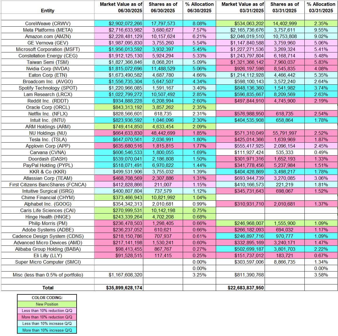 Tracking Philippe Laffont’s ~$36B Coatue Management Portfolio – Q2 2025 Update | Seeking Alpha
