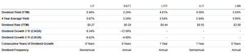 LIT: Global Exposure To The Lithium Lifecycle (NYSEARCA:LIT) | Seeking Alpha