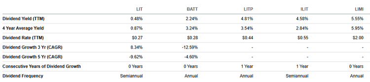 LIT: Global Exposure To The Lithium Lifecycle (NYSEARCA:LIT) | Seeking Alpha