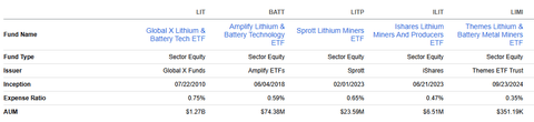 LIT: Global Exposure To The Lithium Lifecycle (NYSEARCA:LIT) | Seeking Alpha