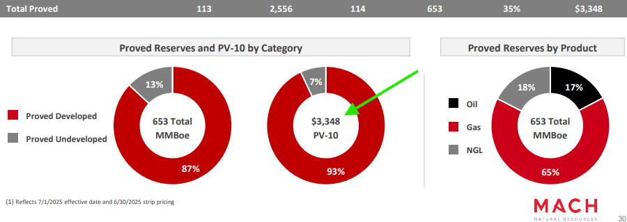 Mach Natural Resources Stock: A High-Yield Bet On Rising Natural Gas ...