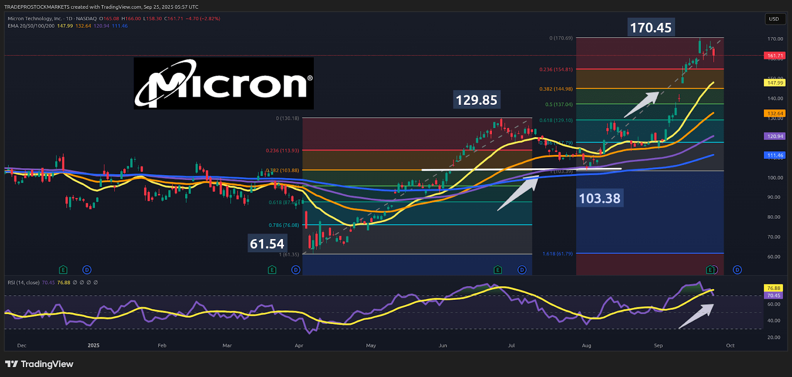 Micron: Still Undervalued After Massive EPS Recovery (NASDAQ:MU) | Seeking Alpha