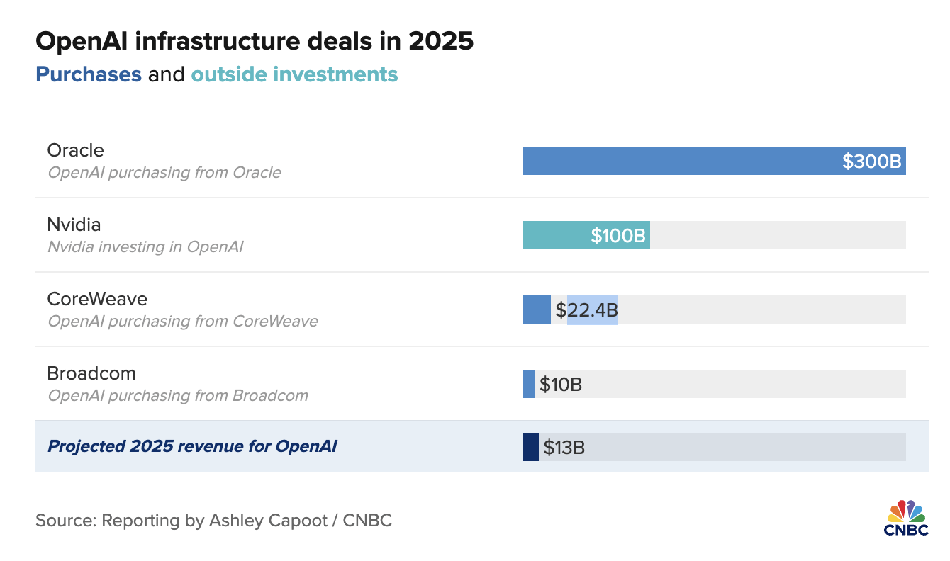 Big Tech's Circular Financing Is A Concern | Seeking Alpha
