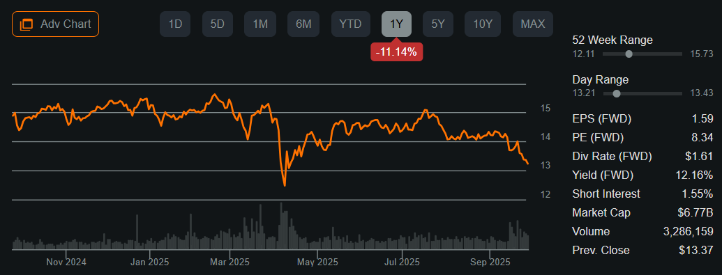 Blue Owl Capital Corp.: Buy The Dip On This 11% Yield (NYSE:OBDC ...