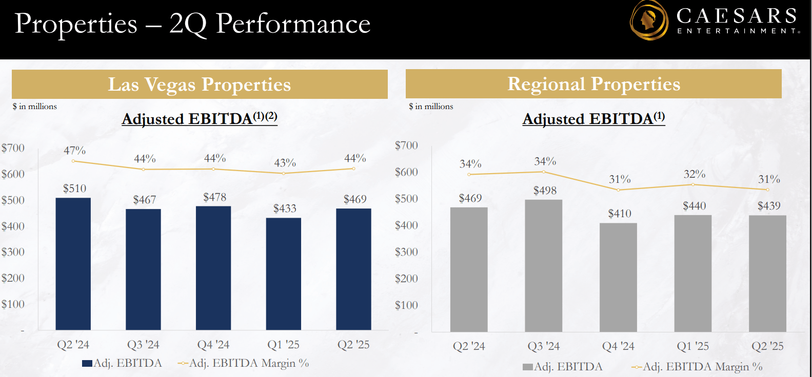 Caesars Entertainment: A Split Performance (NASDAQ:CZR) | Seeking Alpha