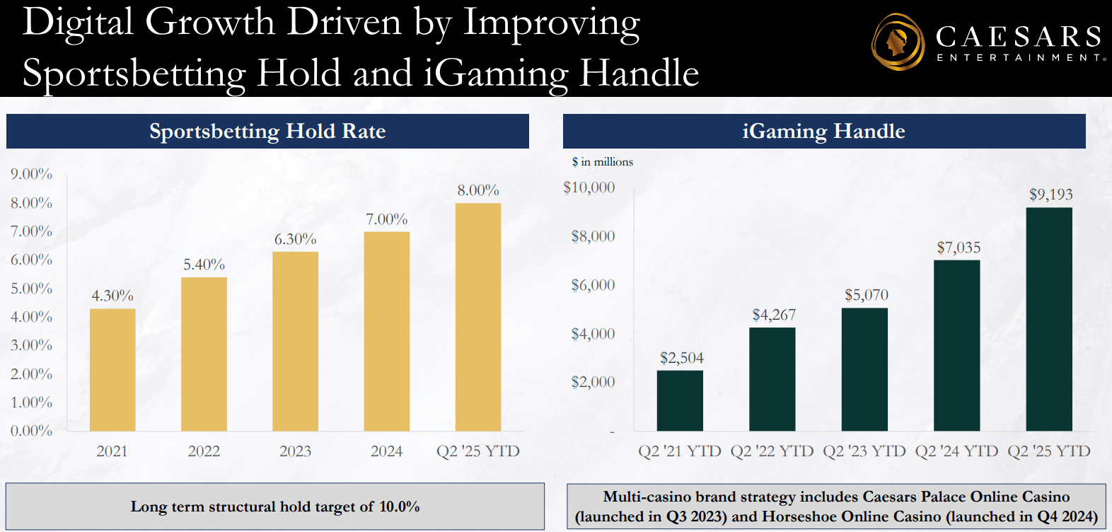 Caesars Entertainment: A Split Performance (NASDAQ:CZR) | Seeking Alpha