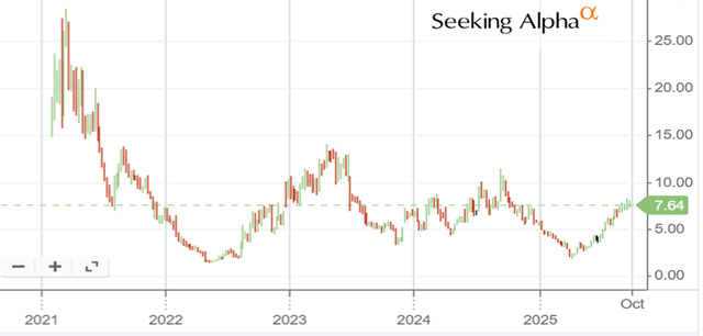 Terns: Valued As If It Can’t Win (NASDAQ:TERN) | Seeking Alpha