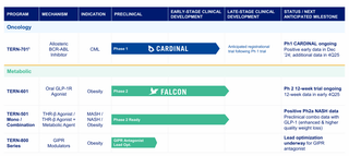 Terns: Valued As If It Can’t Win (NASDAQ:TERN) | Seeking Alpha