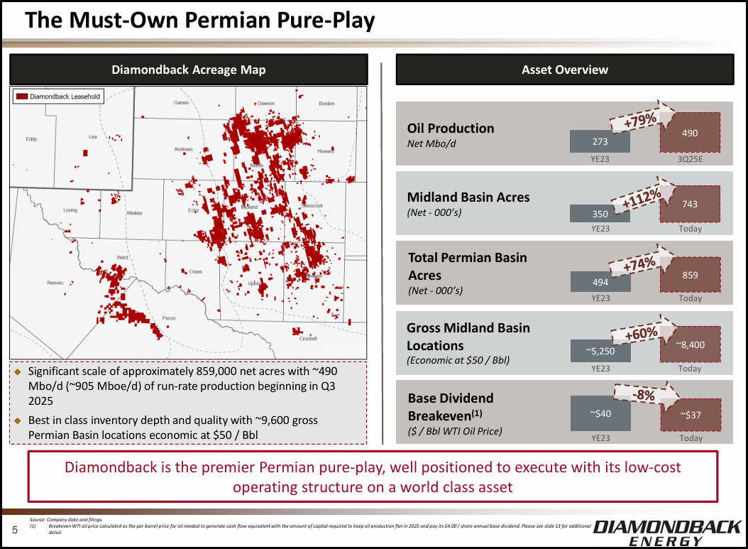 Diamondback Energy: Significantly Undervalued Permian Pure-Play ...