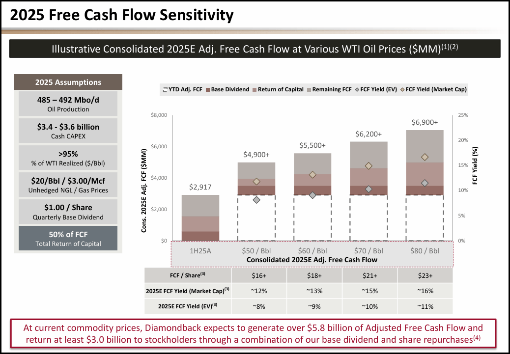 Diamondback Energy: Significantly Undervalued Permian Pure-Play ...