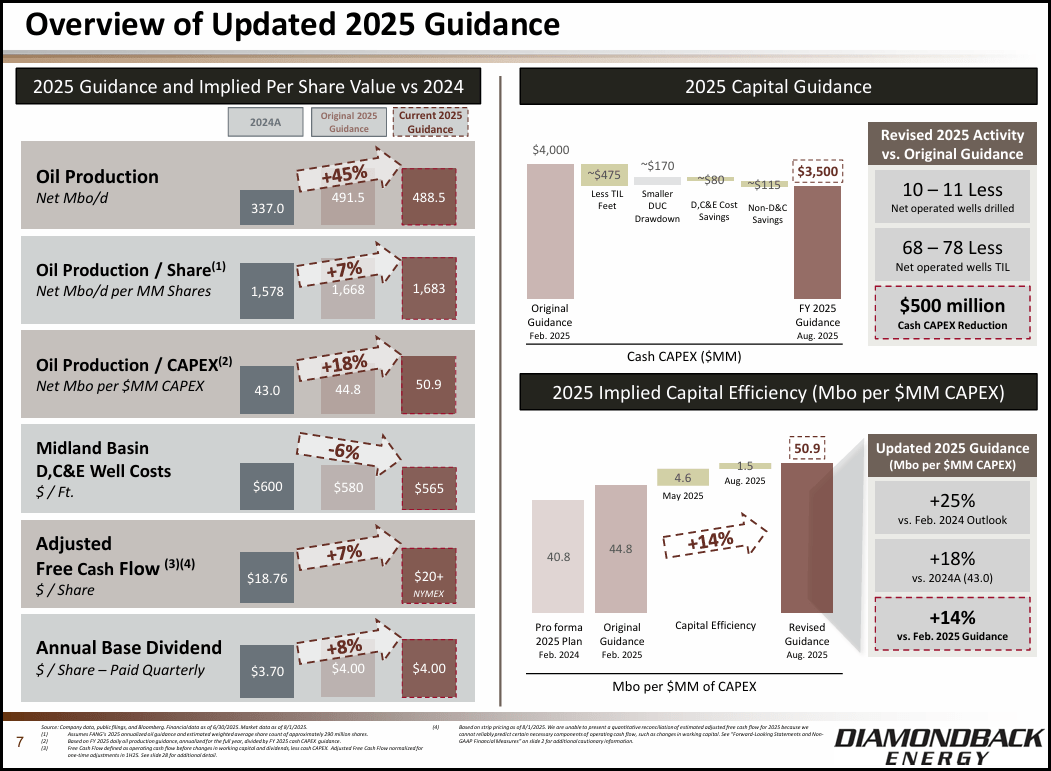 Diamondback Energy: Significantly Undervalued Permian Pure-Play ...