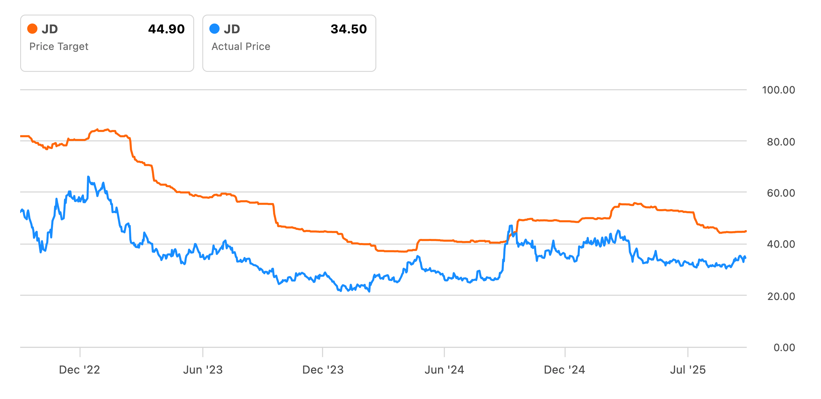 JD Stock Is Undervalued With Macro Catalysts (NASDAQ:JD) | Seeking Alpha