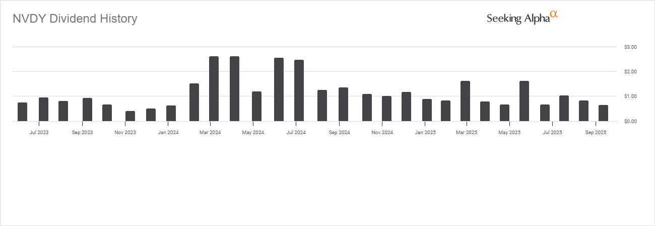 NVDY: An Assessment Of How My Investment Is Actually Doing (NYSEARCA:NVDY) | Seeking Alpha