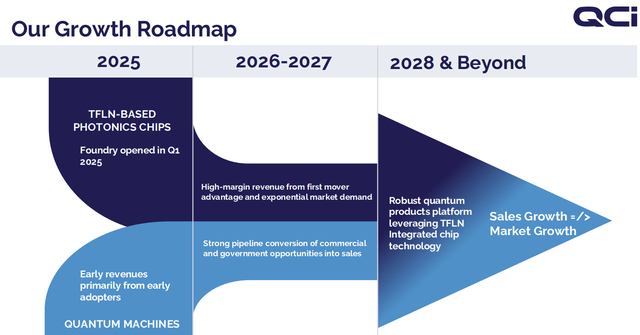 Quantum Computing: The Quantum Play With Decades Ahead (NASDAQ:QUBT) | Seeking Alpha