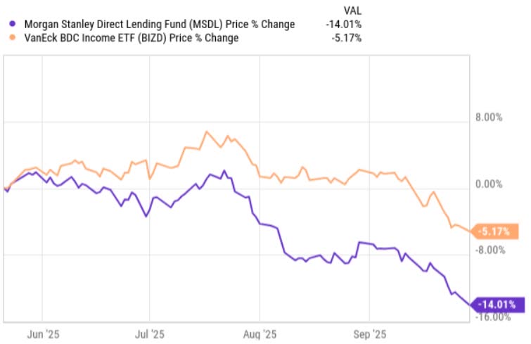 MSDL: From One Extreme To Another (NYSE:MSDL) | Seeking Alpha