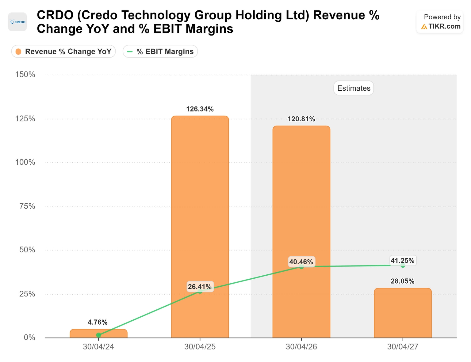 Credo: Extreme Greed Appears To Be Rolling Over (NASDAQ:CRDO) | Seeking ...