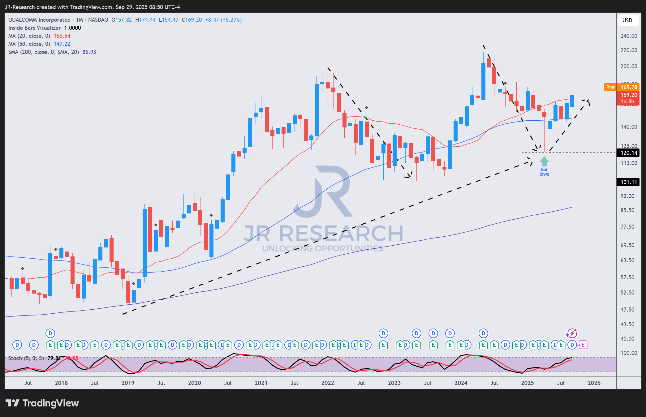 Qualcomm: The Market Is Proving Me Wrong (Upgrade) (NASDAQ:QCOM) | Seeking Alpha