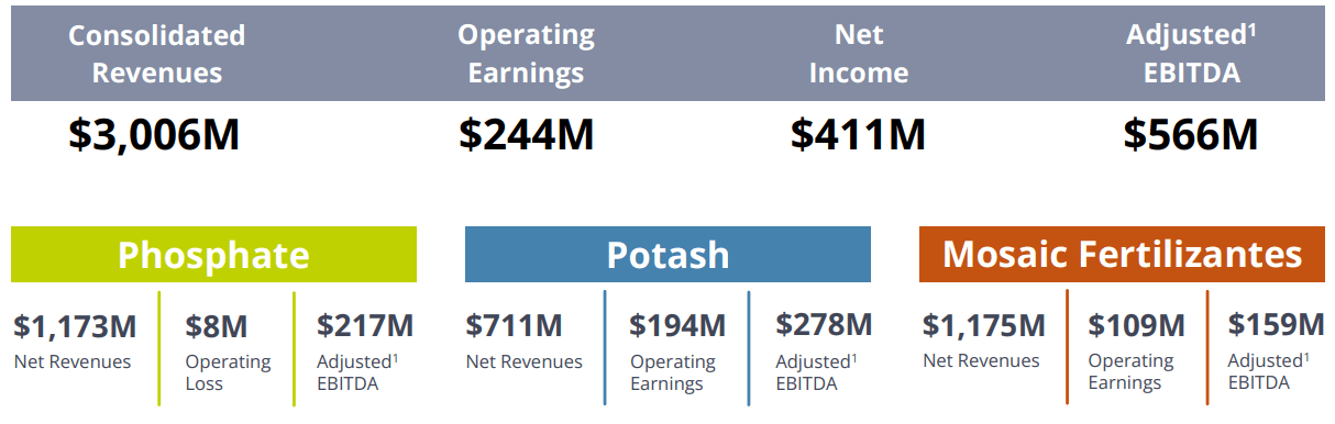 Mosaic Stock: From Commodity Player To Strategic Agriculture Partner ...