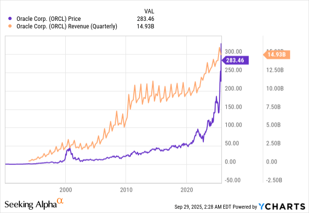 Oracle: The Backlog Explosion And What Comes Next (NYSE:ORCL) | Seeking ...