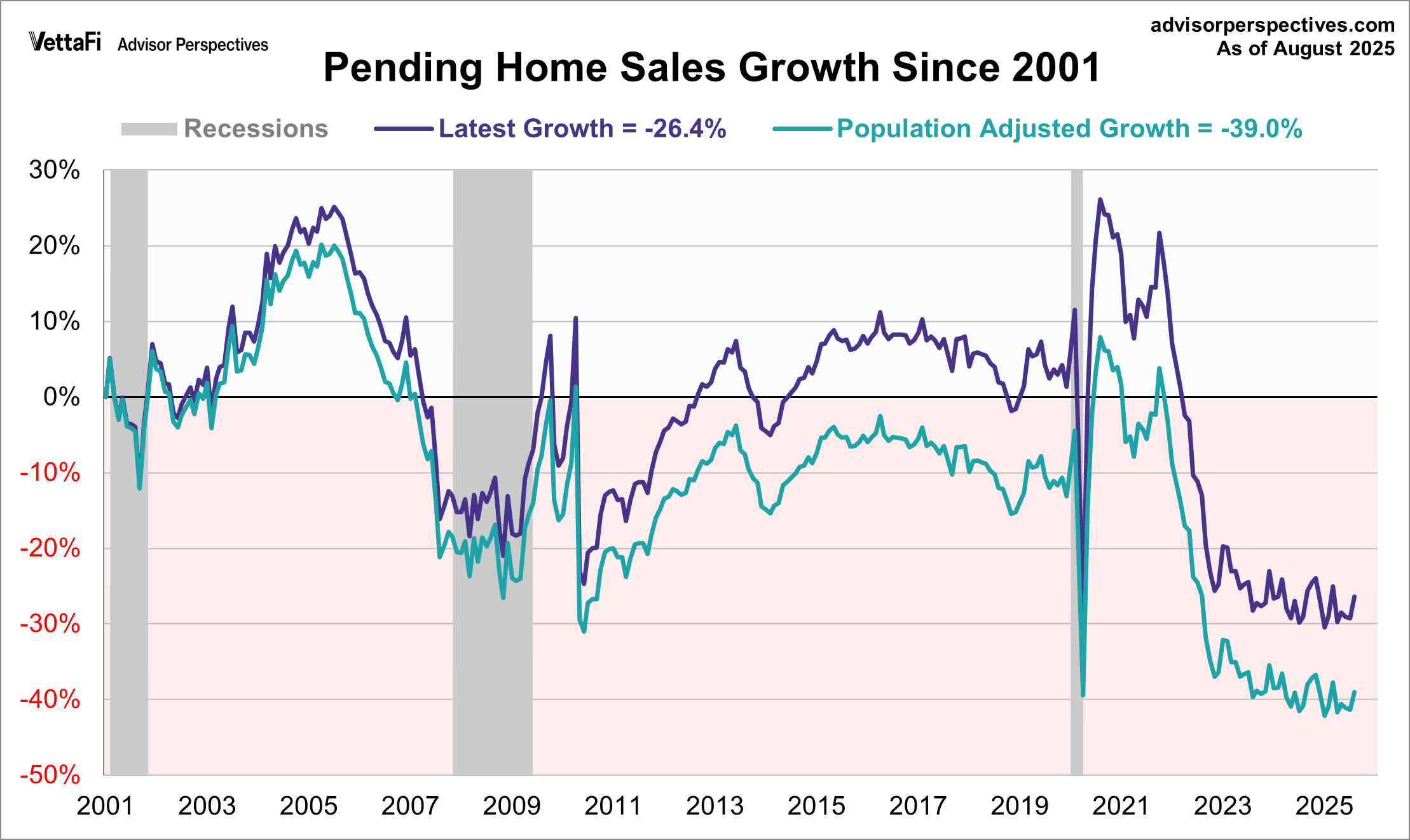 Pending Home Sales Jump 4.0% In August, More Than Expected | Seeking Alpha