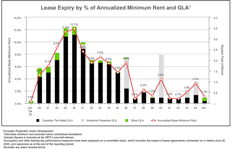 CT REIT: Solid REIT At A Fair Price (TSX:CRT.UN:CA) | Seeking Alpha