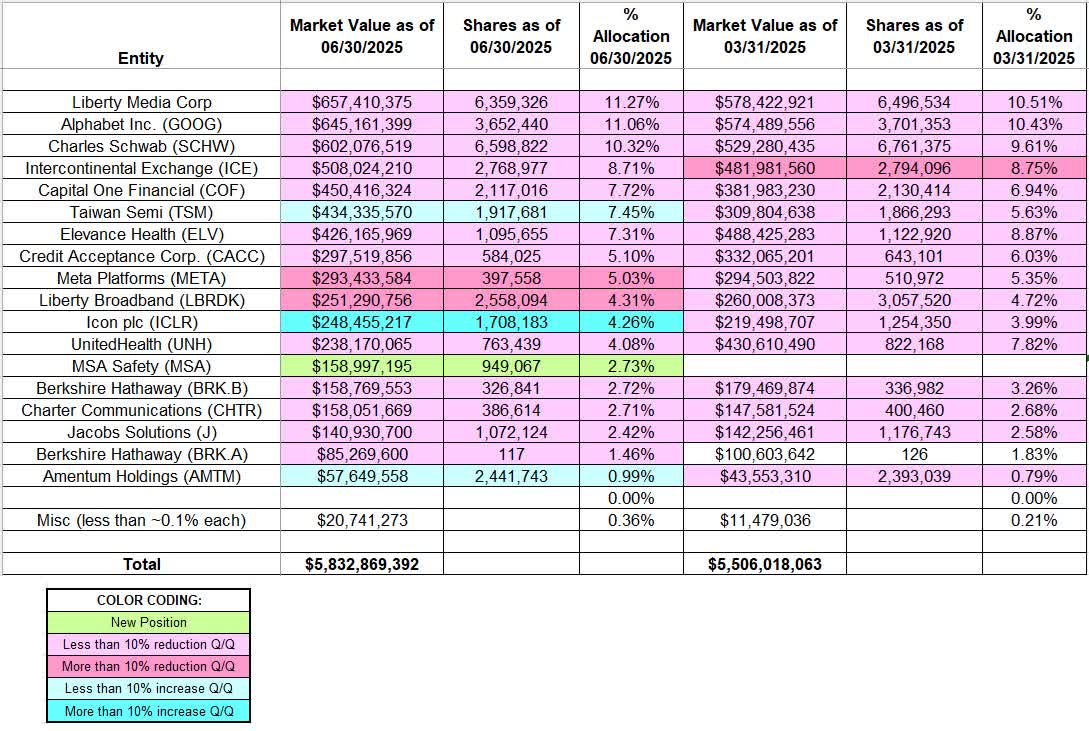 Tracking Ruane, Cunniff, & Goldfarb’s Portfolio – Q2 2025 Update (MUTF:SEQUX) | Seeking Alpha