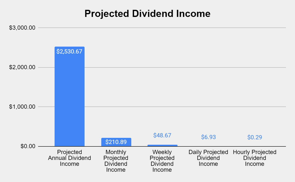 Dividend Harvesting Portfolio Week 235: $23,500 Allocated $2,530.67 In Projected Dividends ...