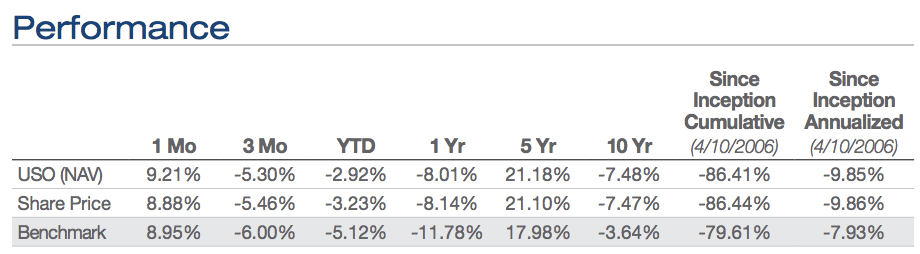 USO: The Ins And Outs Of Popular Oil ETF (NYSEARCA:USO) | Seeking Alpha