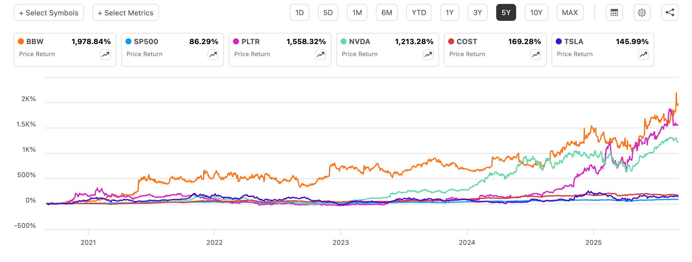Why Build-A-Bear Has Crushed Your Favorite Stocks And Why More Upside ...