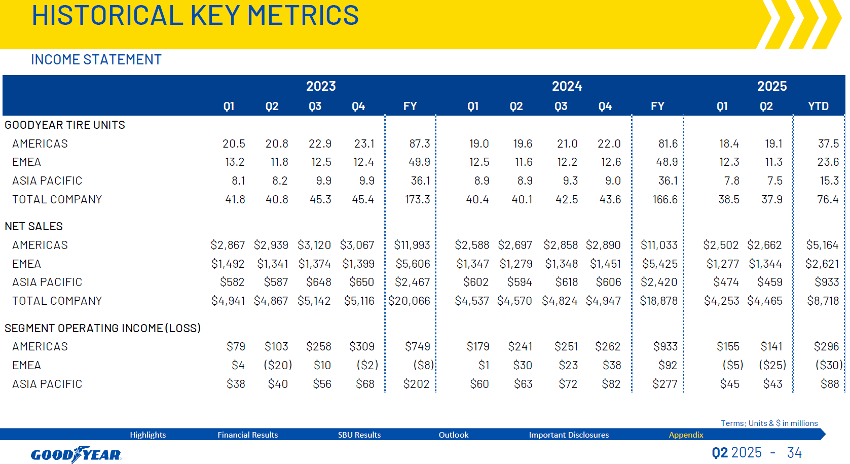 Goodyear: The Post-Earnings Selloff Is A Gift, Here's Why It Should ...