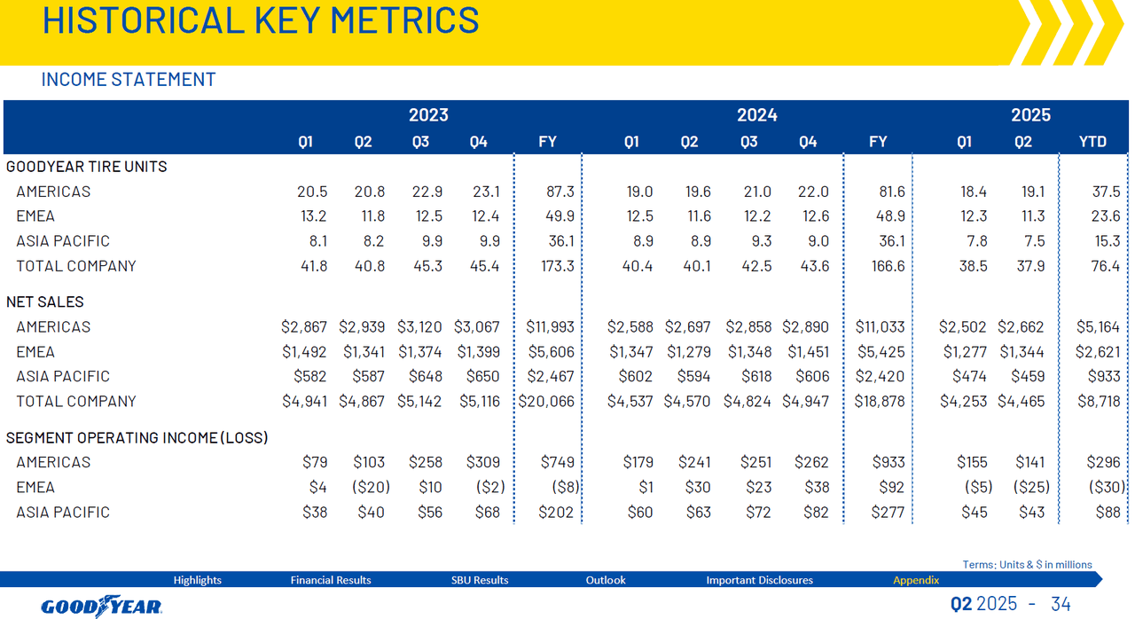 Goodyear: The Post-Earnings Selloff Is A Gift, Here's Why It Should ...