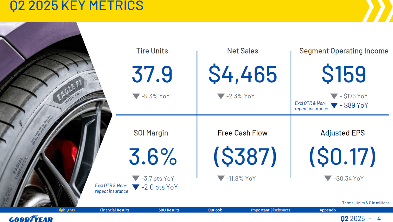 Goodyear: The Post-Earnings Selloff Is A Gift, Here's Why It Should ...