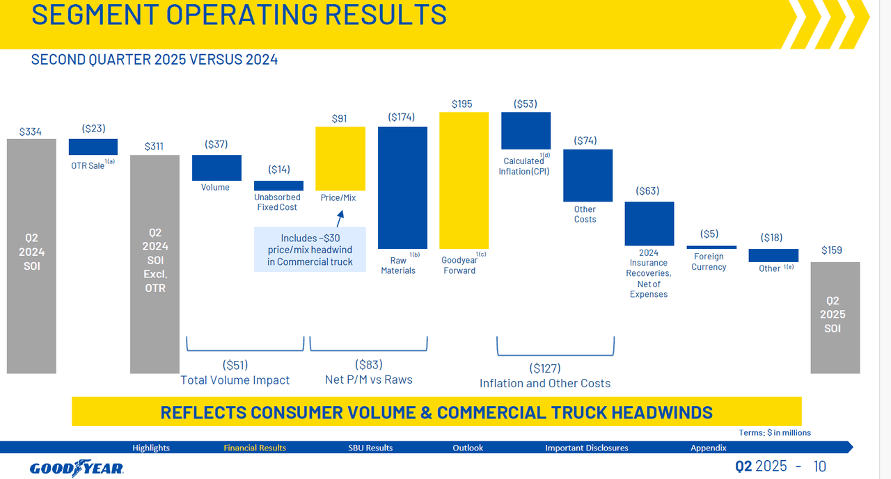 Goodyear: The Post-Earnings Selloff Is A Gift, Here's Why It Should ...