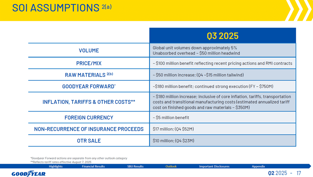 Goodyear: The Post-Earnings Selloff Is A Gift, Here's Why It Should ...