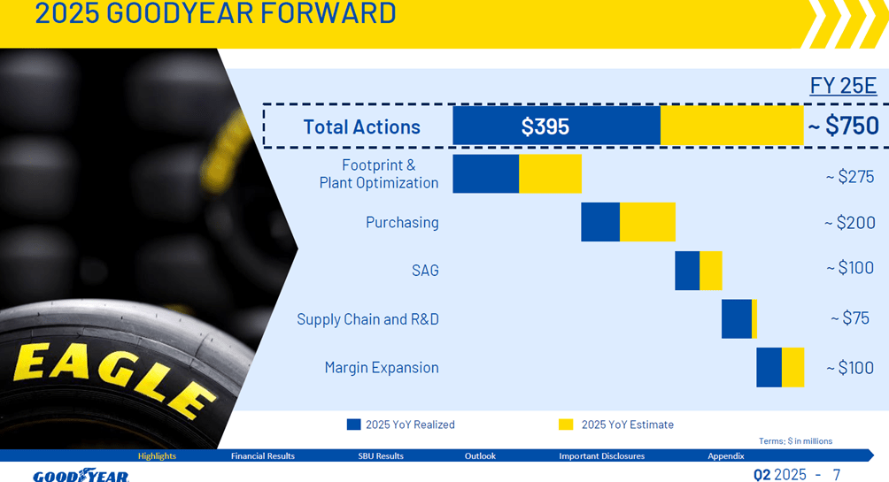 Goodyear: The Post-Earnings Selloff Is A Gift, Here's Why It Should ...