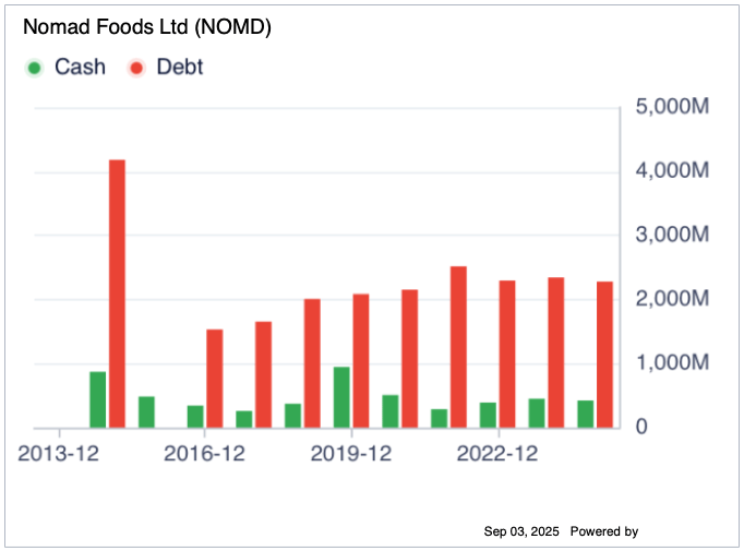 Nomad Foods: High Debt, Declining Profitability, And Recurring ...