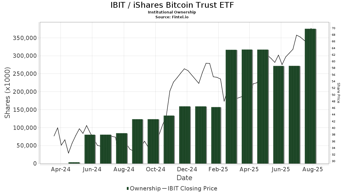IBIT ETF: Institutional Demand Is A Catalyst For Price Appreciation ...