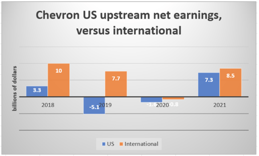 Chevron's Higher Valuation Relative To Peers Hard To Justify (NYSE:CVX ...