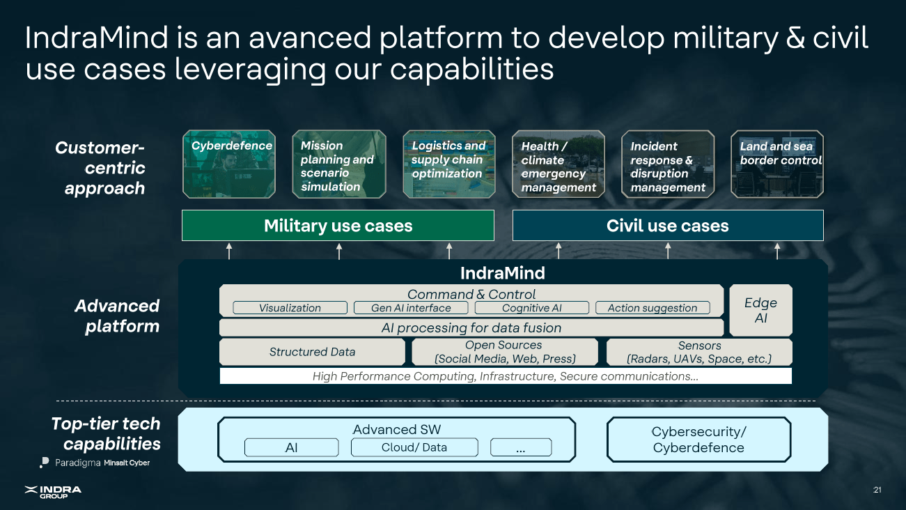 Indra Sistemas: Europe’s Rising Defense And AI Power (OTCMKTS:ISMAY ...