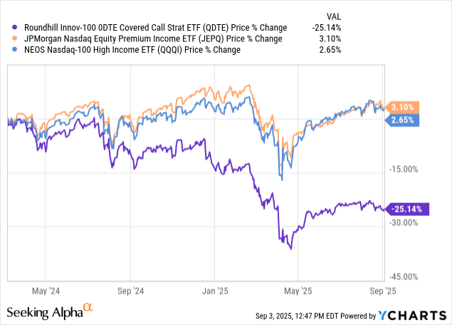QDTE’s 39% Yield: Income Dream Or Investor Nightmare? | Seeking Alpha