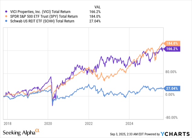 VICI Properties: What Vegas Tourism Declines Mean For Investors (NYSE:VICI) | Seeking Alpha