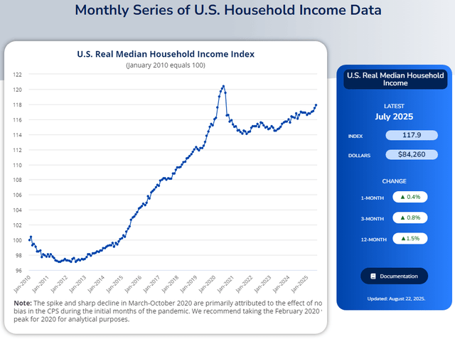 Median Household Income In July 2025 | Seeking Alpha