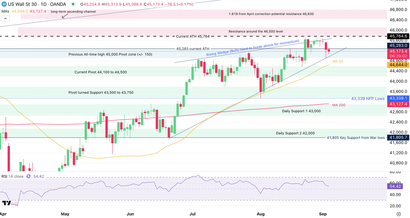 Dow Jones Forms Rising Wedge: What It Means For The Index | Seeking Alpha