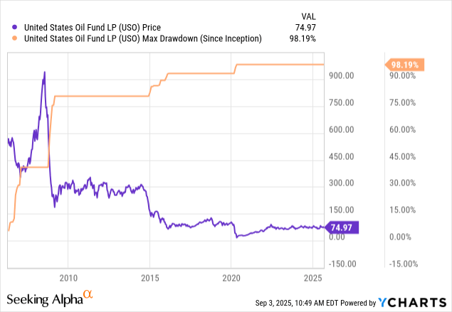 USO: The Ins And Outs Of Popular Oil ETF (NYSEARCA:USO) | Seeking Alpha