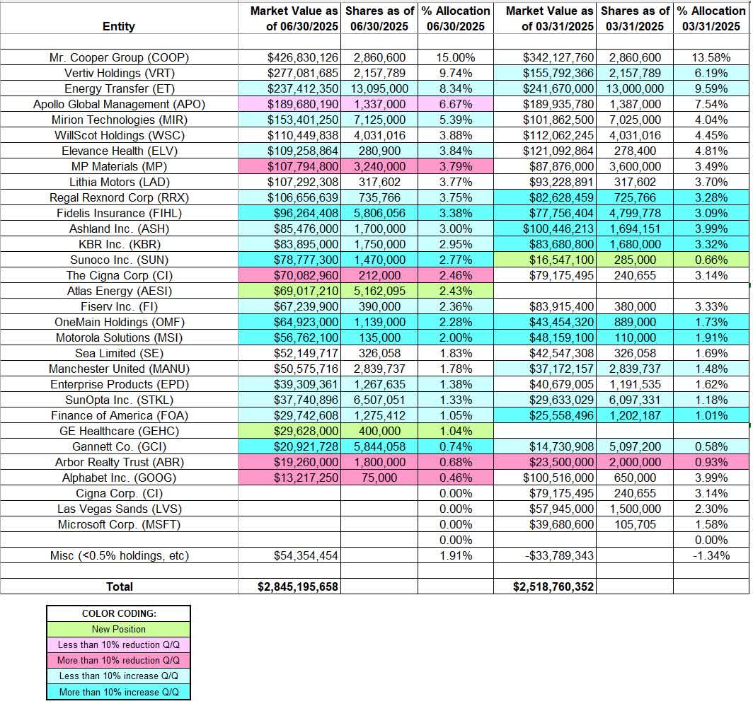 Tracking Leon Cooperman’s ~$3B Omega Advisors Portfolio – Q2 2025 Update | Seeking Alpha