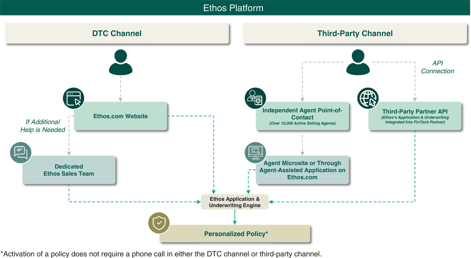 Ethos Technologies Targets IPO Amid Positive Insurance Offerings ...