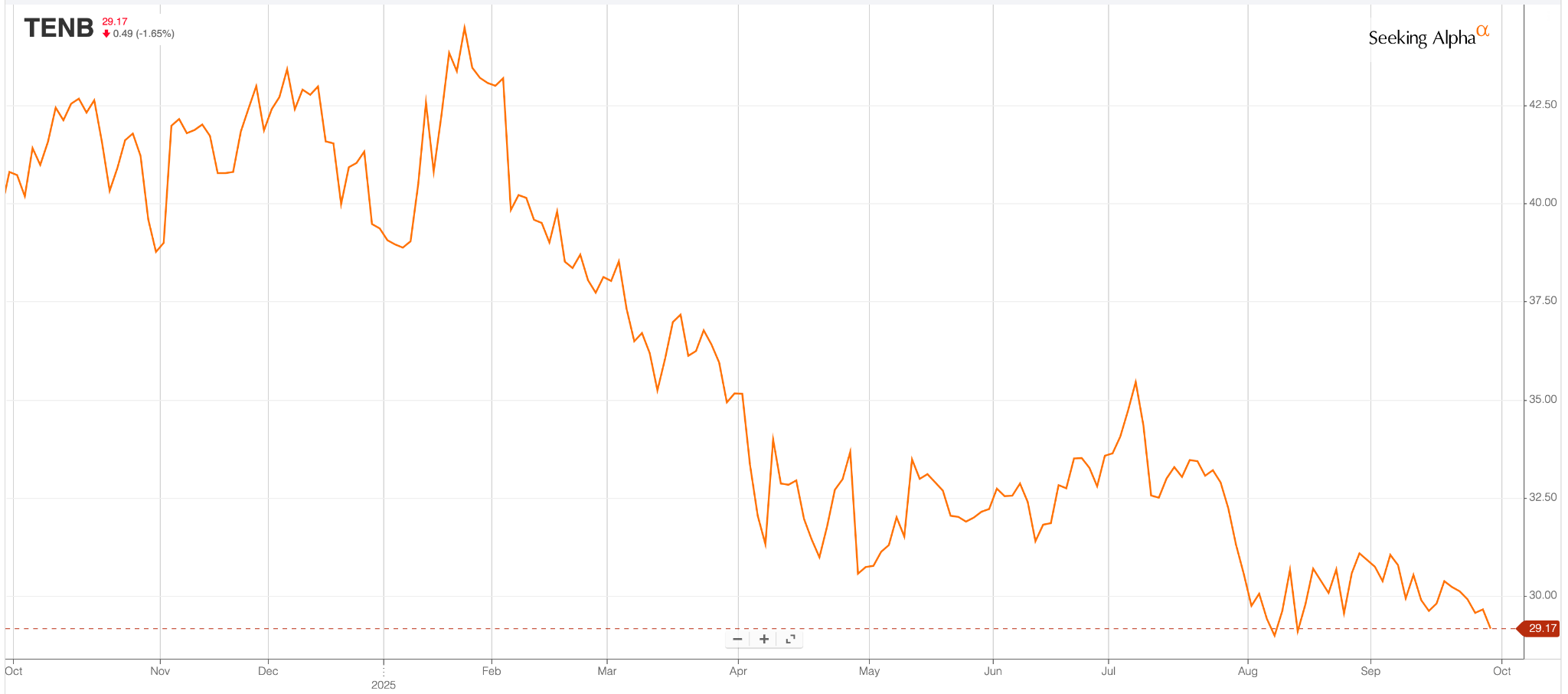 Tenable: Buy The Dip In A Cybersecurity Underdog? (NASDAQ:TENB) | Seeking Alpha