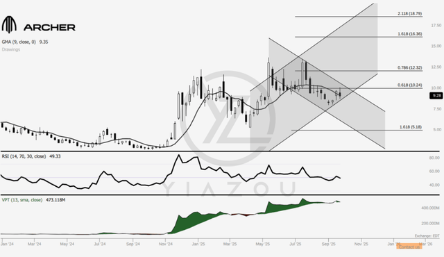Archer Aviation: Flying Under The Market’s Radar (NYSE:ACHR) | Seeking ...